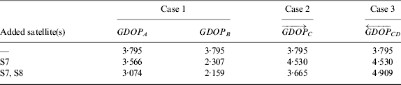 New Characteristics of Geometric Dilution of Precision (GDOP) for Multi ...
