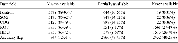 Comprehensive Analysis of Automatic Identification System (AIS) Data in ...