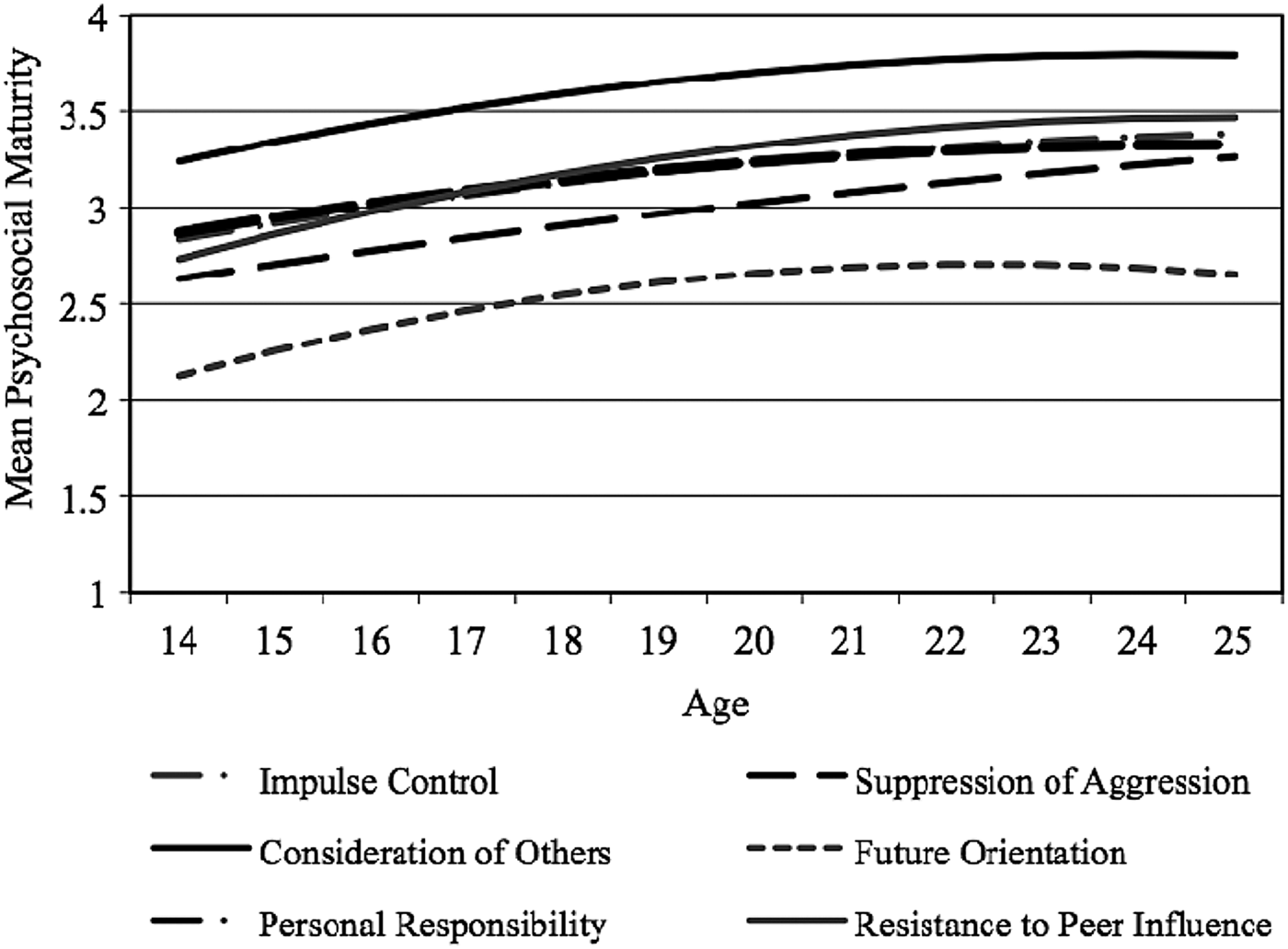 Psychosocial (im)maturity from adolescence to early adulthood ...