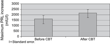 The response to sulpiride in major depression before and after ...