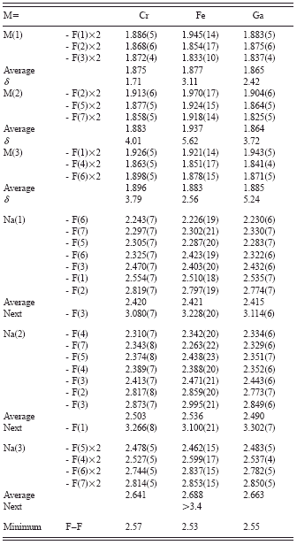 Distorted chiolite crystal structures of α-Na5M3F14 (M=Cr,Fe,Ga ...