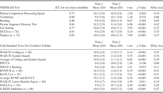 The Cognition Battery of the NIH Toolbox for Assessment of Neurological ...