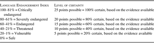 Assessing levels of endangerment in the Catalogue of Endangered ...