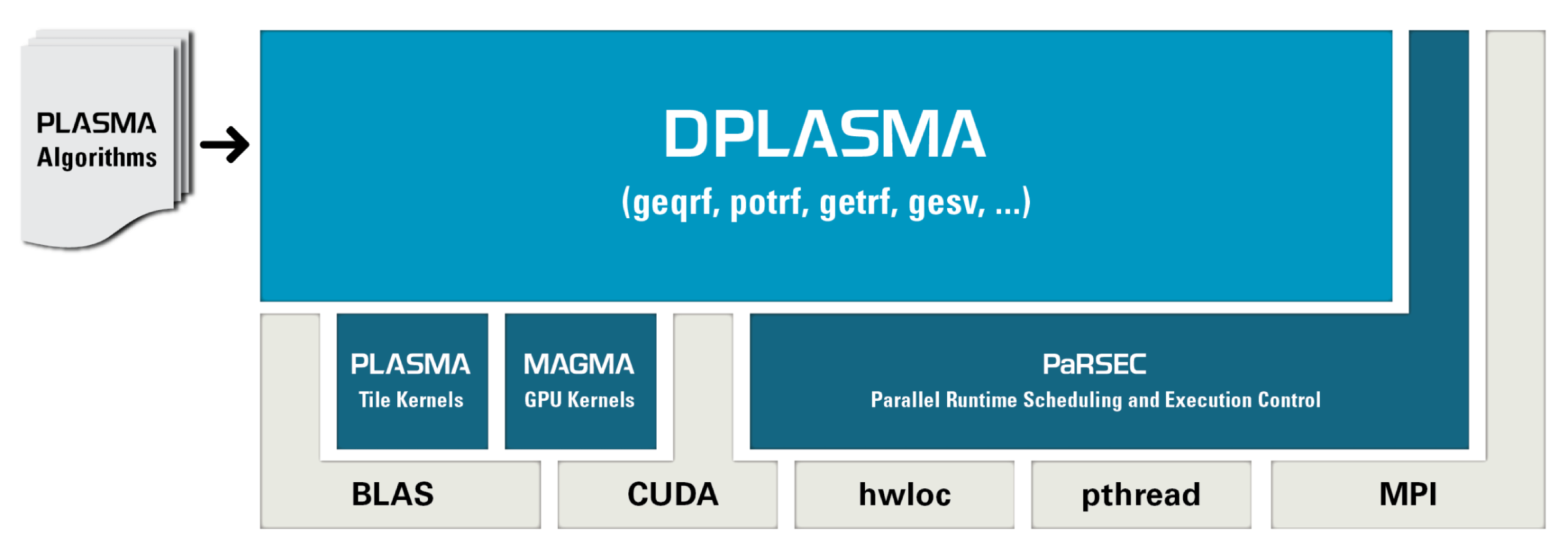 Linear algebra software for large-scale accelerated multicore computing* | Acta Numerica ...
