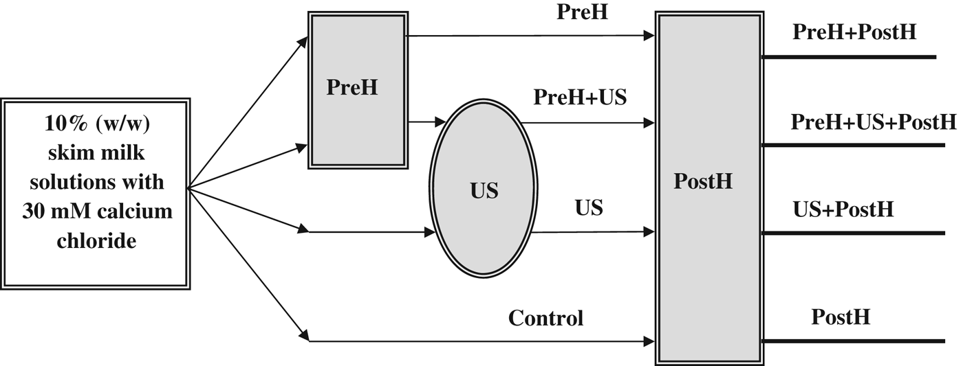 Heat stability and acid gelation properties of calcium-enriched ...