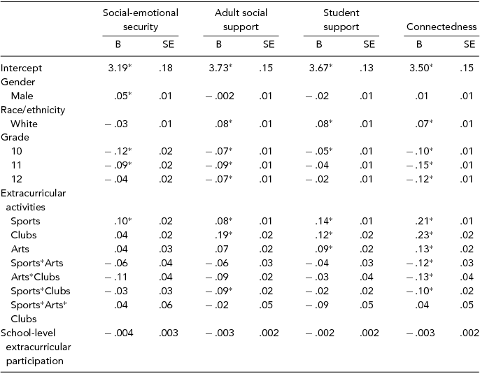 Involvement in Extracurricular Activities: Identifying Differences in ...