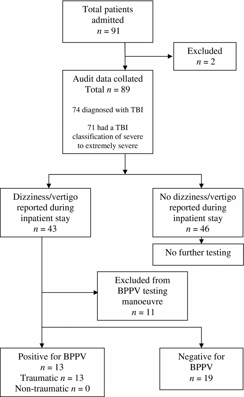 The Incidence of Benign Paroxysmal Positional Vertigo (BPPV) in ...