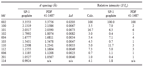 Improved crystallographic data for graphite | Powder Diffraction ...