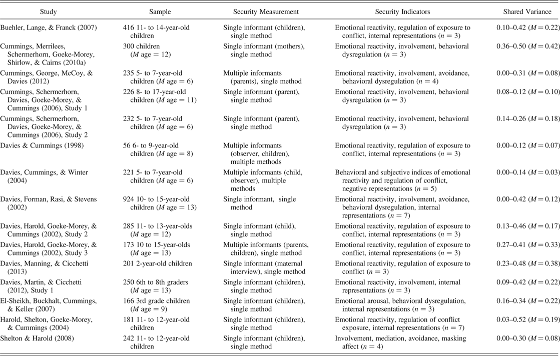 The reformulation of emotional security theory: The role of children's ...