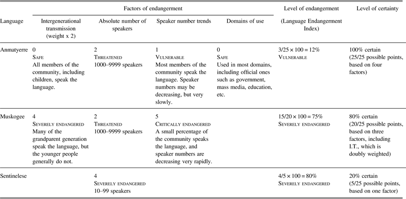 Assessing levels of endangerment in the Catalogue of Endangered ...