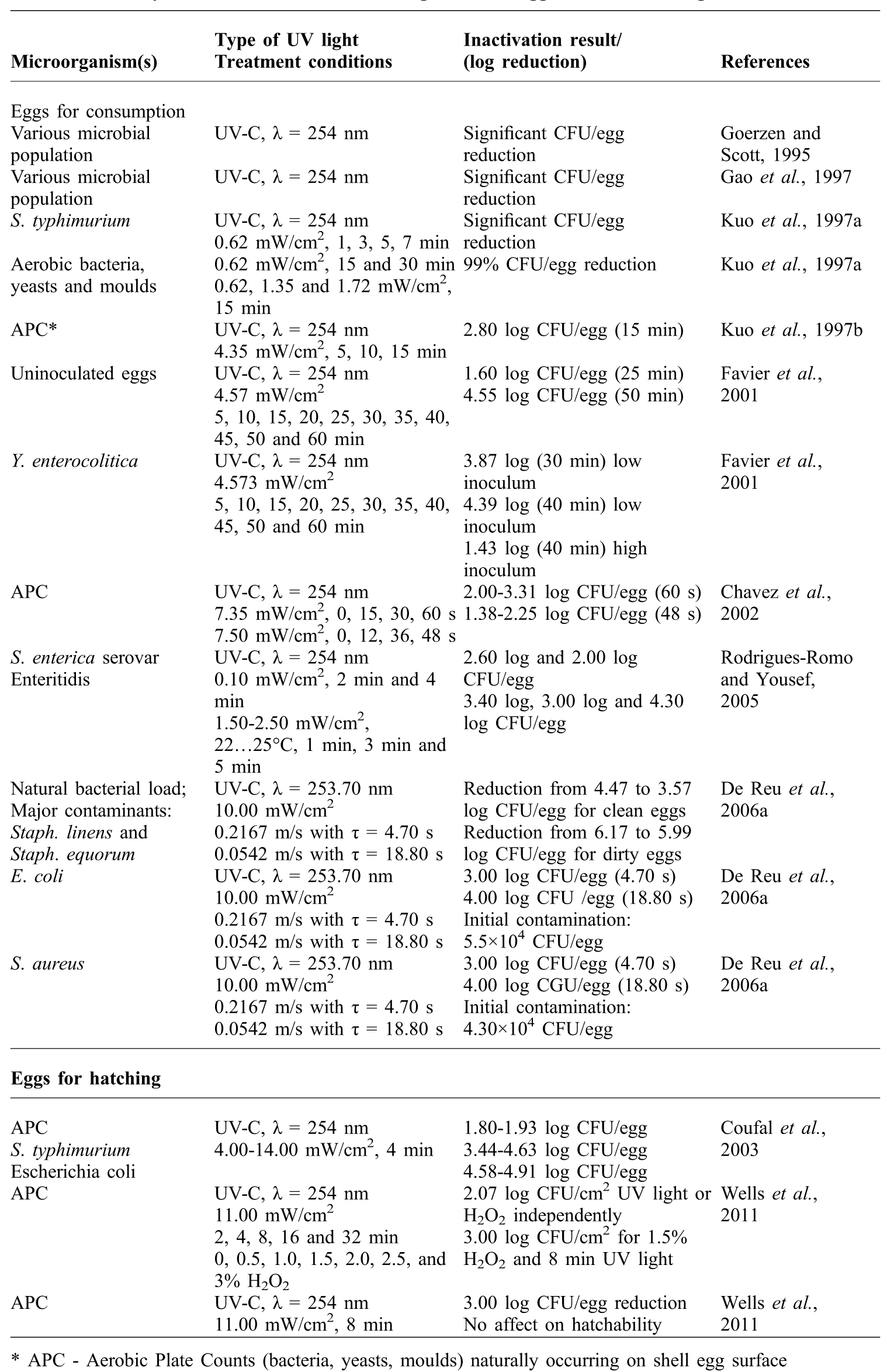 Decontamination of egg shells using ultraviolet light treatment | World ...