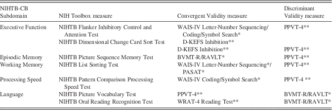 The Cognition Battery of the NIH Toolbox for Assessment of Neurological and Behavioral Function ...