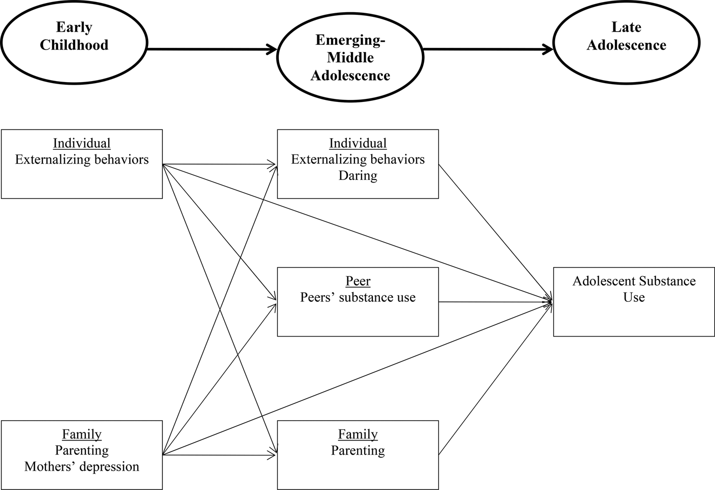 Precursors of adolescent substance use from early childhood and early ...