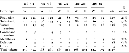 Asymmetries in phonological development: the case of word-final cluster ...