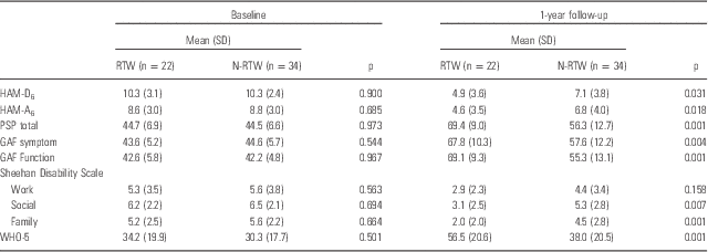The Diagnostic Apathia Scale predicts the ability to return to work ...