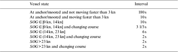 Comprehensive Analysis of Automatic Identification System (AIS) Data in ...