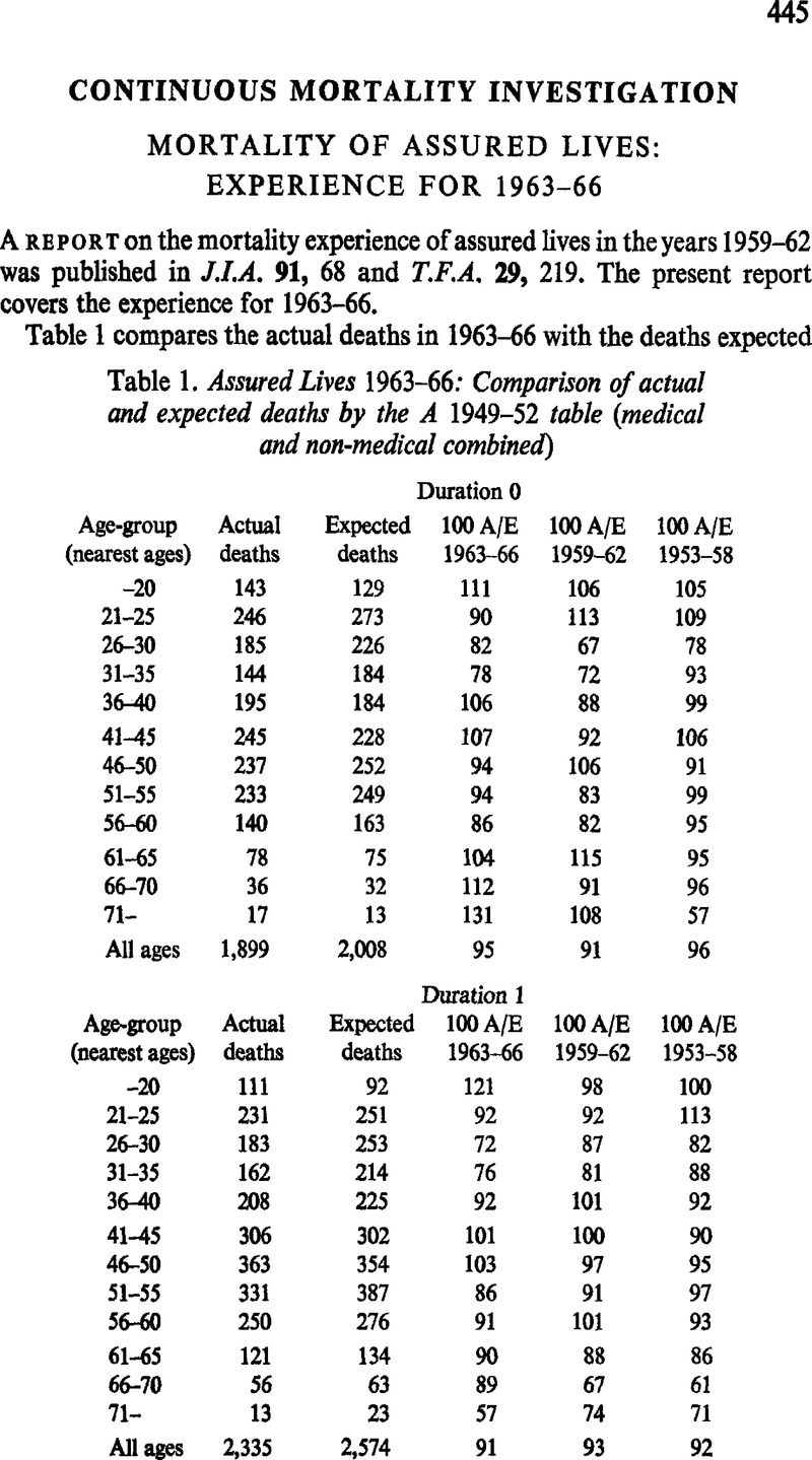 Mortality of Assured Lives: Experience for 1963–66 | Journal of the ...