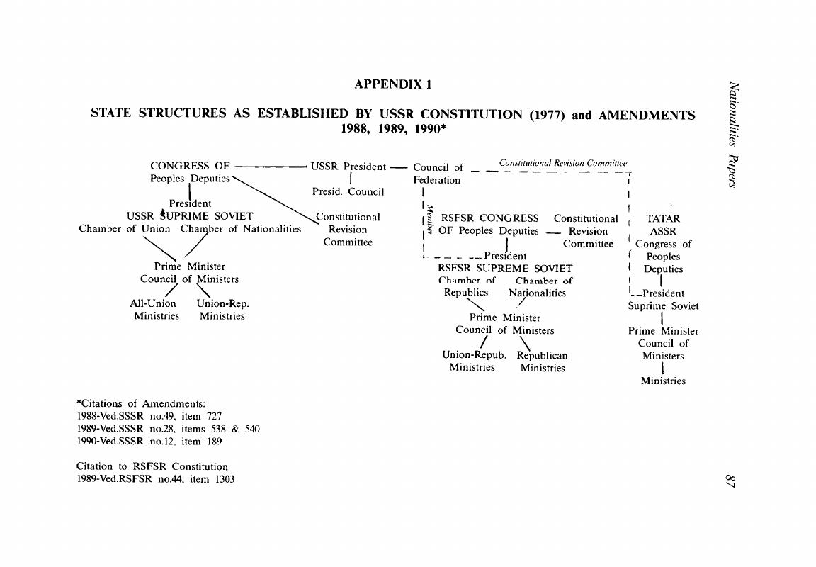 Appendix 1: State Structures as Established by USSR Constitution (1977 ...