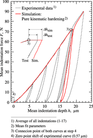 Use of spherical indentation technique for measurement of property variations of γTiAl | Journal ...