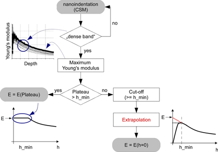 A novel and simple approach for characterizing the Young’s modulus of ...