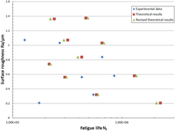 The fatigue failure analysis and fatigue life prediction model of ...