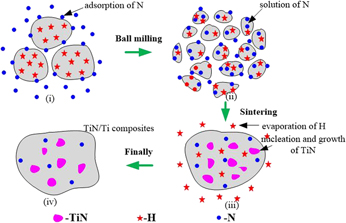 Nano-sized TiN-reinforced composites: Fabrication, microstructure, and ...