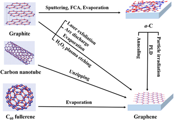A review of graphene synthesis by indirect and direct deposition ...