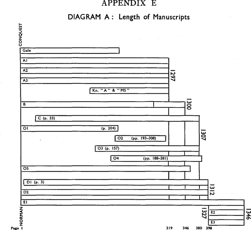 Appendix E: Diagram A : Length of Manuscripts ; and Diagram B ...