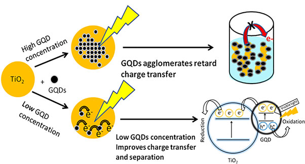 Incorporation of graphene quantum dots to enhance photocatalytic ...