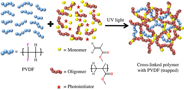 3D printing of polyvinylidene fluoride/photopolymer resin blends for piezoelectric pressure ...