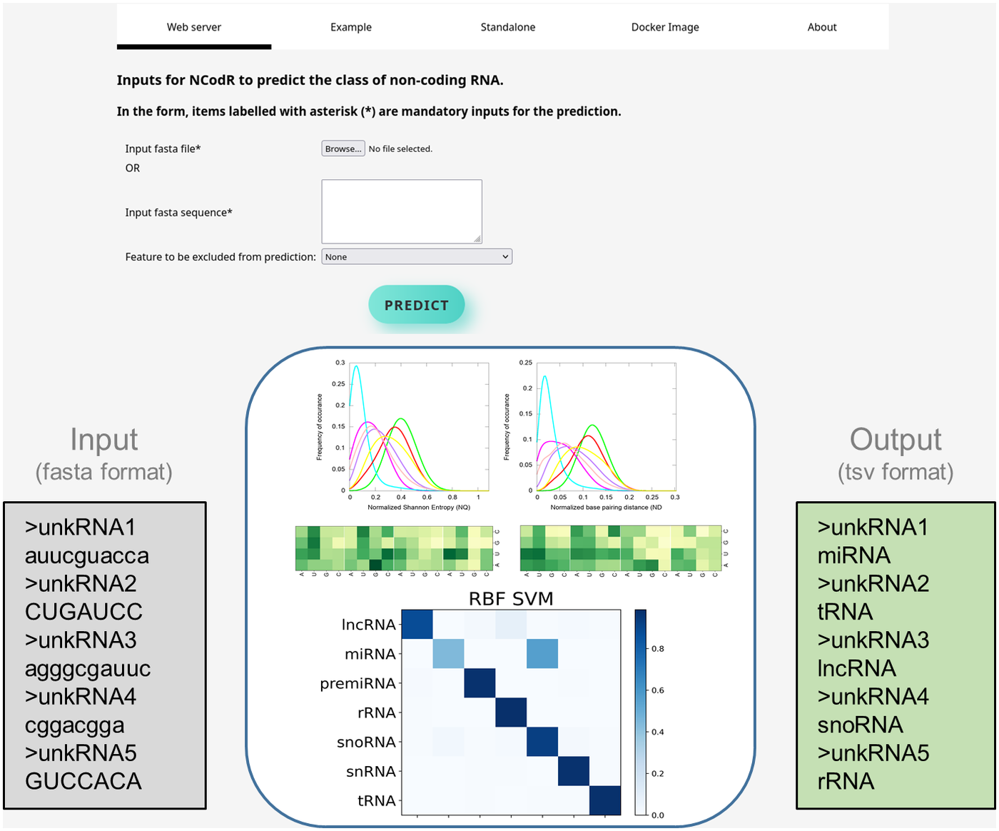 Ncodr A Multi Class Support Vector Machine Classification To Distinguish Non Coding Rnas In